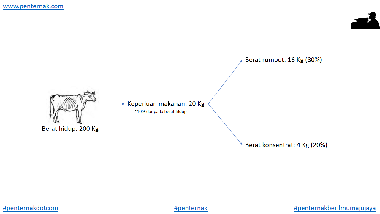 Teori Pengurusan Pemakanan Ternakan - penternak.my